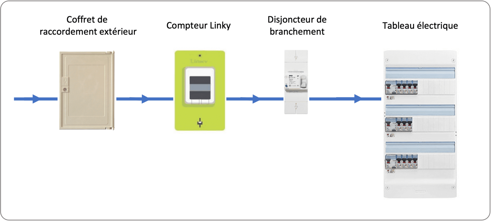 Tout savoir sur l’installation électrique de votre logement