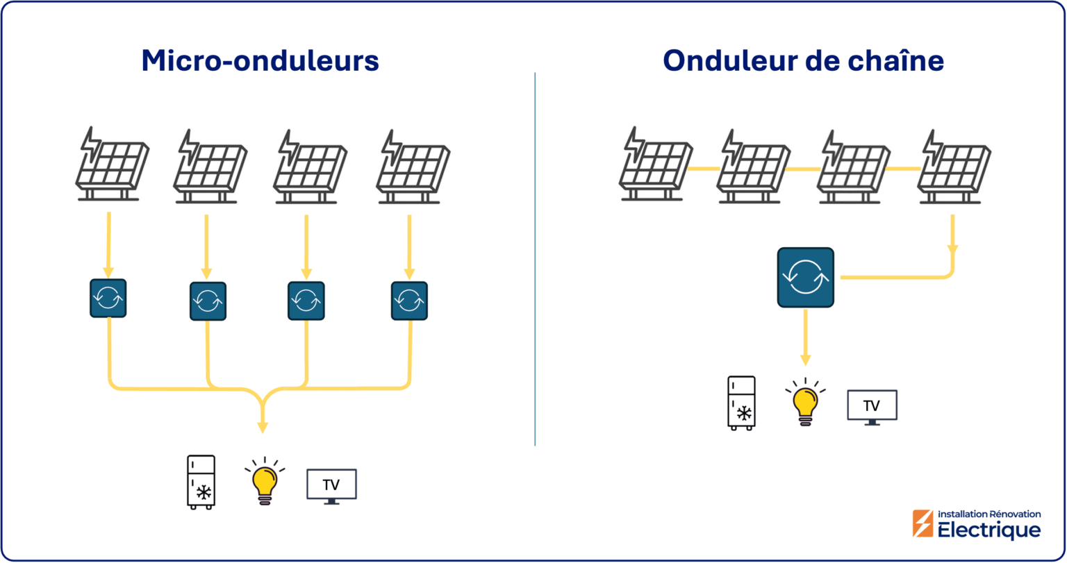 Panneaux solaires : onduleur de chaine ou micro-onduleurs