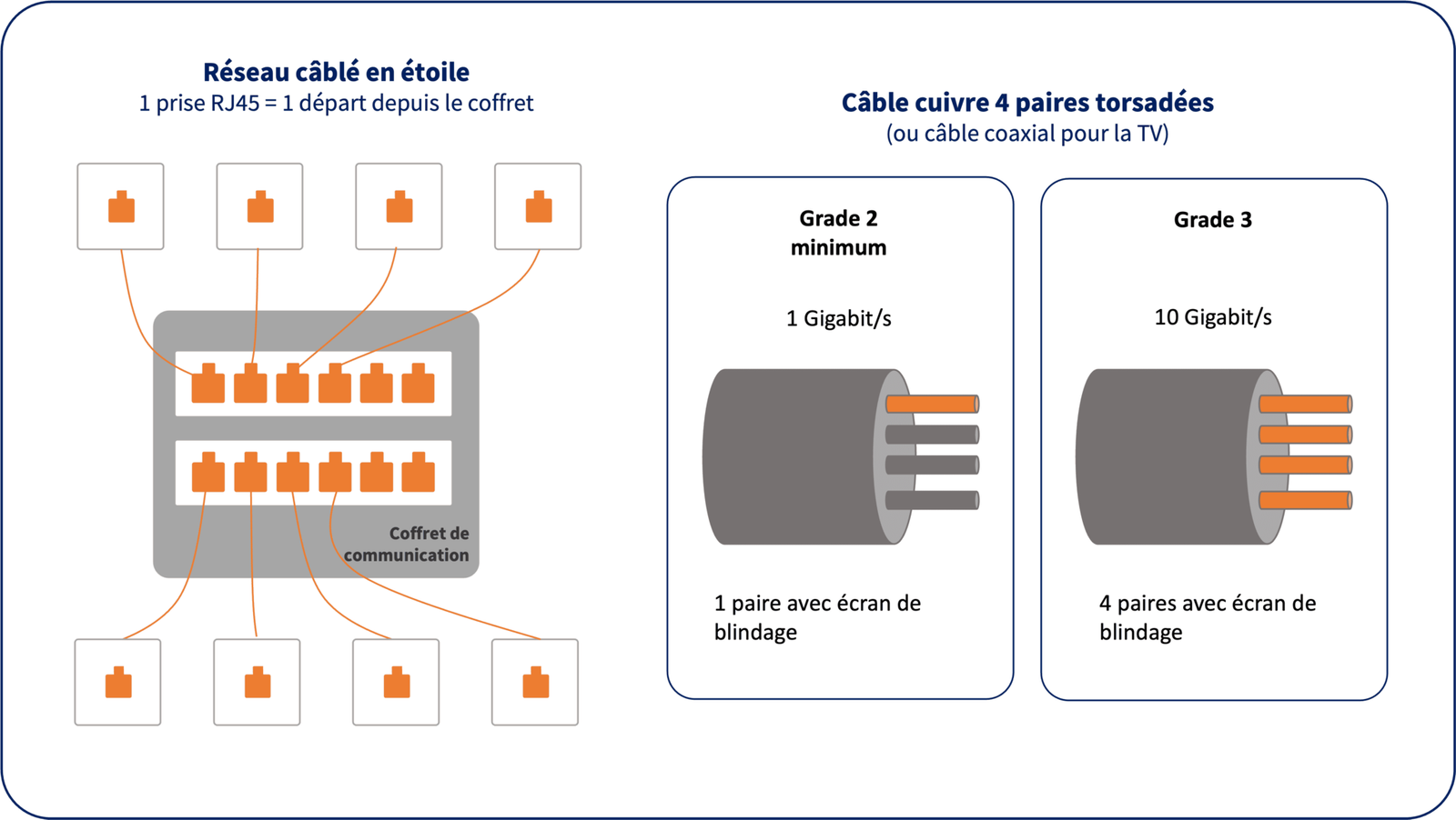 Installation d’un coffret de communication : règles NF C 15-100 à ...